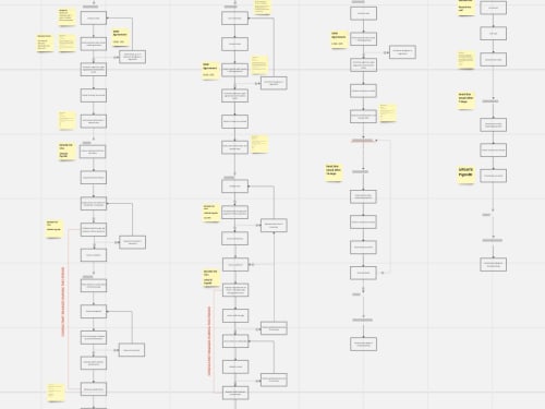⚙️ Business process revamp and SOP documentation by Jody Taylor