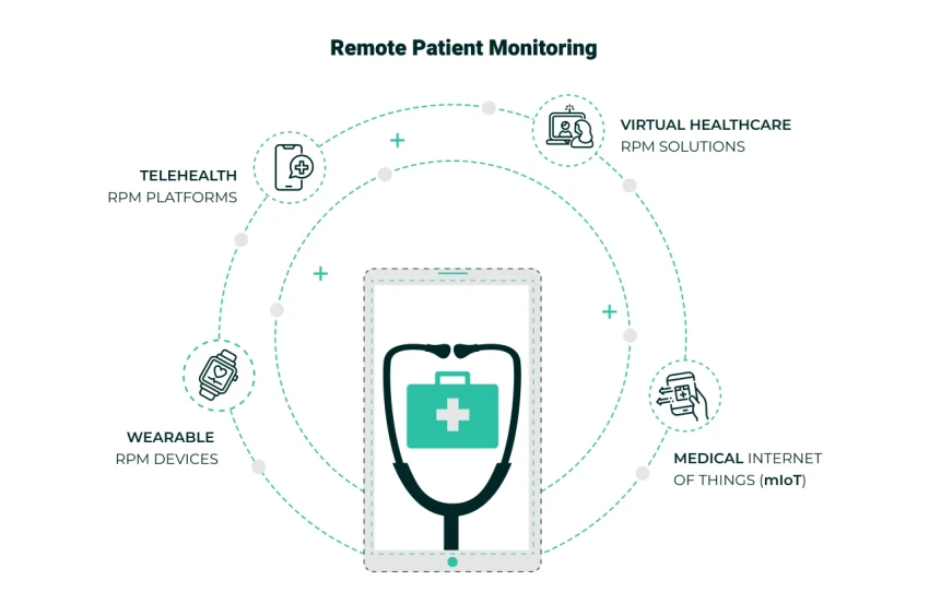 How Remote Patient Monitoring can Improve Healthcare Access by John Heinz