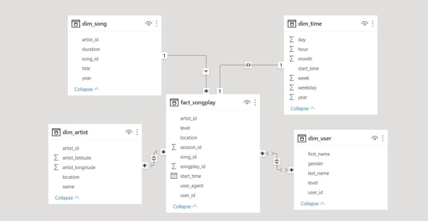 Data Warehouse With Redshift and Visualizing using PowerBI by Mario Sorour
