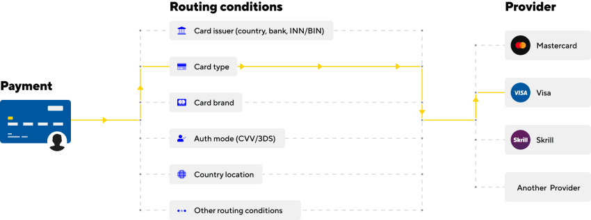 Payment routing 101: the essentials you must know by Alina Turchenko