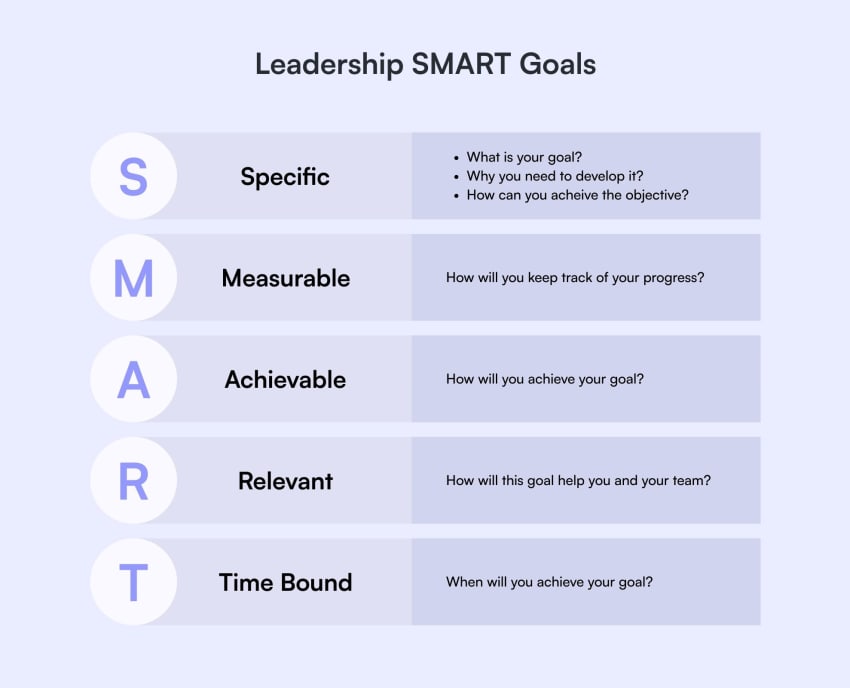 Five Examples of Leadership Goals for a Performance Review by Darian ...