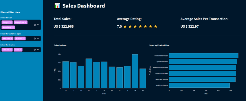 Sales Dashboard with Streamlit by Dion Ben Fernandes