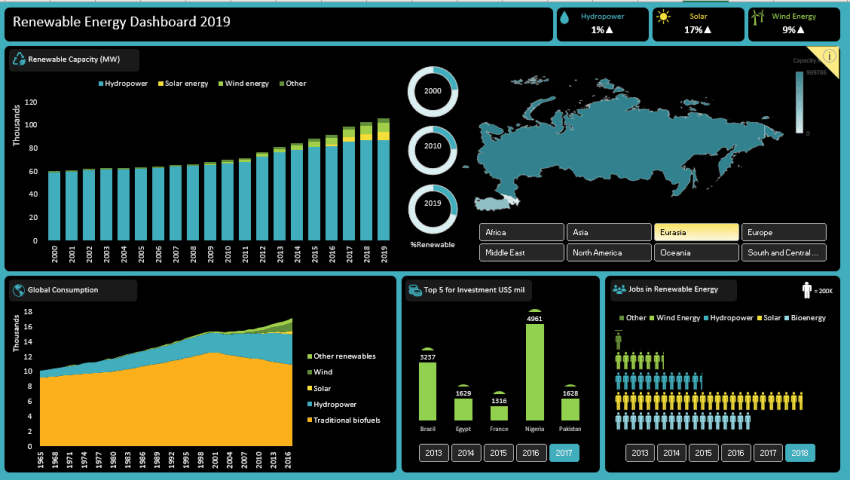 Creating Dashboard from renewable energy data. by Waqas Ali