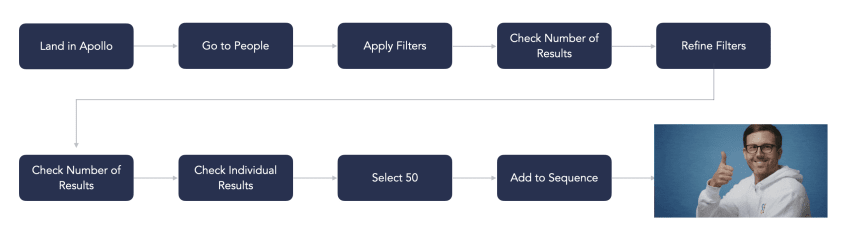 Apollo | People and Companies Searcher by Andrea Margolis