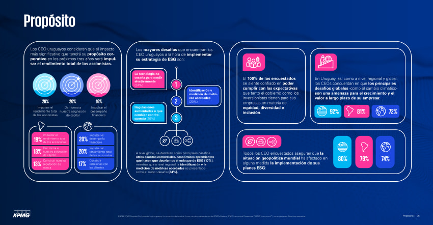 Infographics for KPMG Uruguay by Catalina Costa Viola