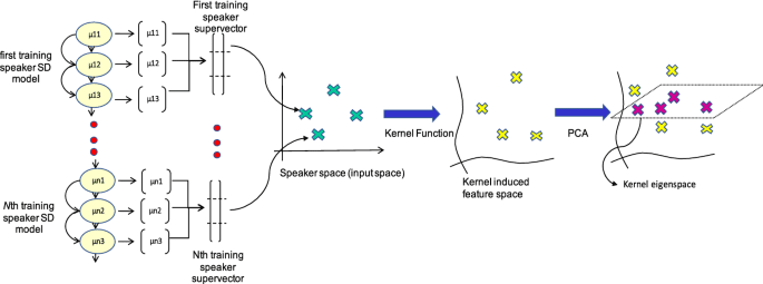 Machine Learning Algorithm Series Kernel Eigenvoices Algorithm By Mert Demir 
