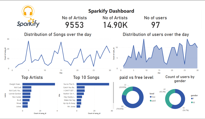 Data Warehouse With Redshift and Visualizing using PowerBI by Mario Sorour