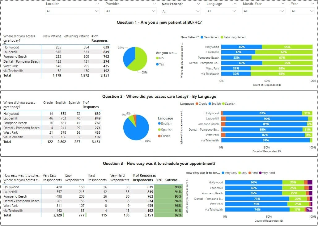 Client Satisfaction Dashboard by Hector Aguado
